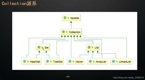 Java集合：（一）认识集合的本质、java两大集合派系的关系梳理讲一讲java集合的派生关系 Csdn博客