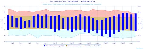 August 2024 Climate Summary