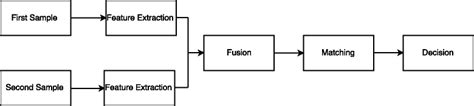 Block Diagram Of Feature Level Fusion Download Scientific Diagram