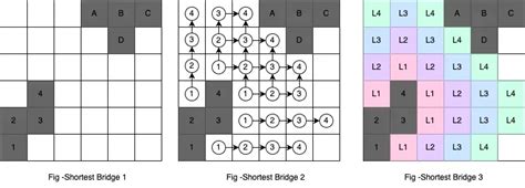 Shortest Bridge Algorithm Analysis System Design School