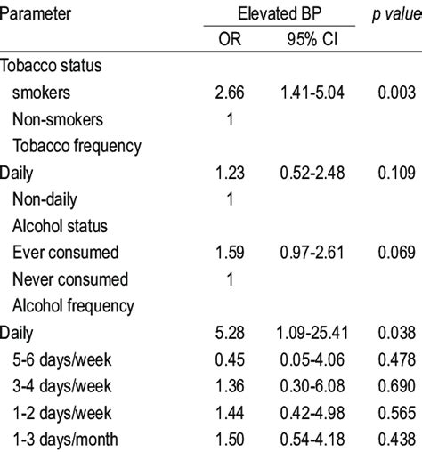 Odds Of Hpt Sbp ≥140 Dbp ≥90 According To The Behavioral Characteristics Download
