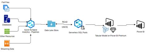 Build A New Age Cost Effective Business Intelligence System Using Azure