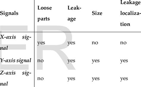 Signal Leakage Monitoring Properties At The X Y And Z Axis Download Scientific Diagram