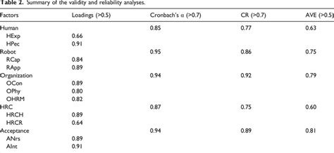 Of The Validity And Reliability Analyses Download Scientific Diagram