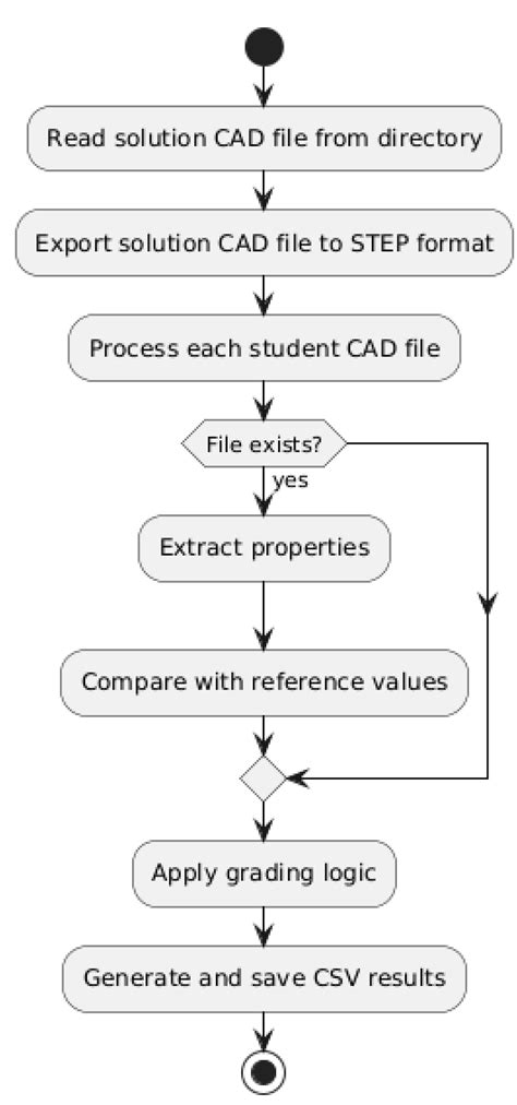 A Python Based Automation Script To Mark Computer Aided Design Assessments