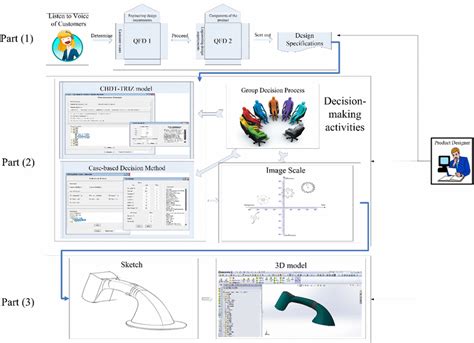The Process Model For Product Conceptual Design Download Scientific