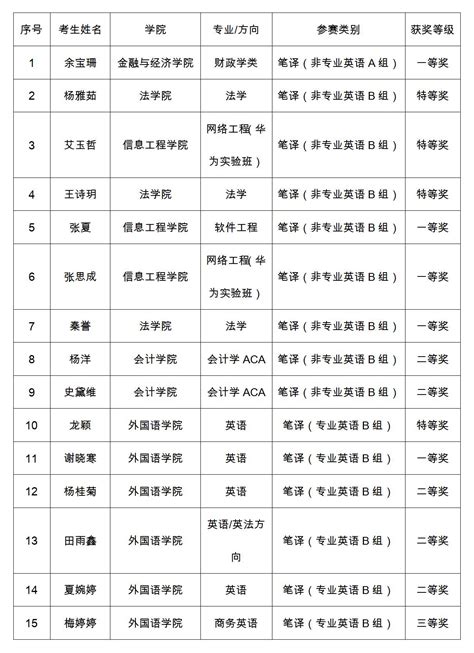 4个特等奖5个一等奖湖北省翻译大赛传来捷报 武汉学院