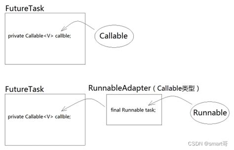 Futuretaskfuturetask Thread Csdn博客