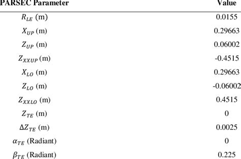 The Parsec Parameters Value Of Naca0012 Airfoil Download Scientific