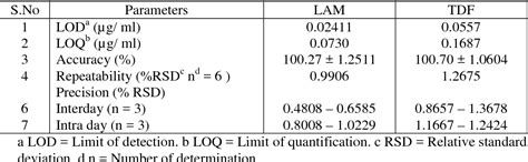 Table 2 From Development And Validation Of First Derivative Spectrophotometric Method For The