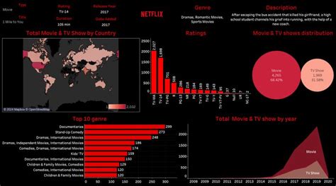 Vrutti Chheda On Linkedin Datavisualization Tableau Netflix Dataanalytics Bigdata…