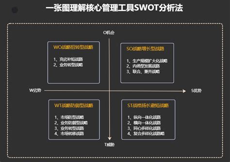 什么是swot分析法？一张图讲完swot分析法所有内容，收藏了！ 知乎