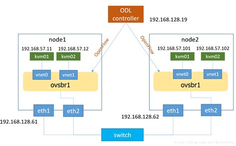 如何实现opendaylight连接和控制ovs服务器如何 连接ovs Csdn博客