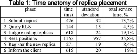Table 1 From A Scalable Autonomous Replica Management Framework For