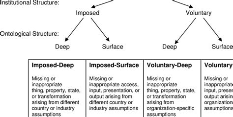 Institutional And Ontological Structure Assessment Framework