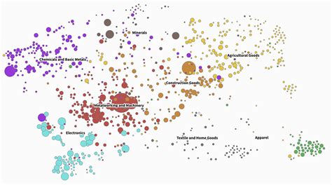 Atlas Of Economic Complexity 100 Brings New Data And Product Space