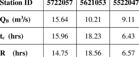 Baseflow Time Of Concentration And Storage Coefficient For Each Station Download Scientific