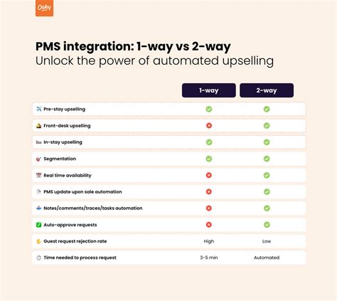 Pms Integration Why 2 Way Integrations Are More Effective Oaky