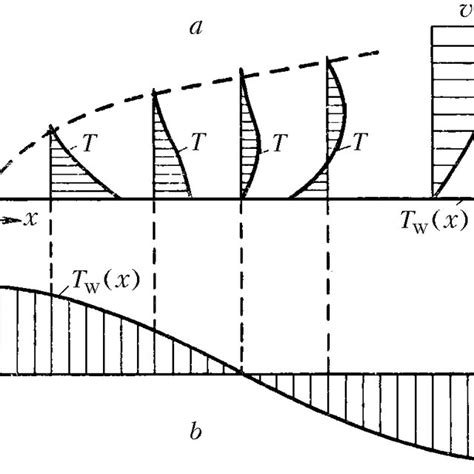 Temperature Profile In The Boundary Layer A At A Prescribed T W X