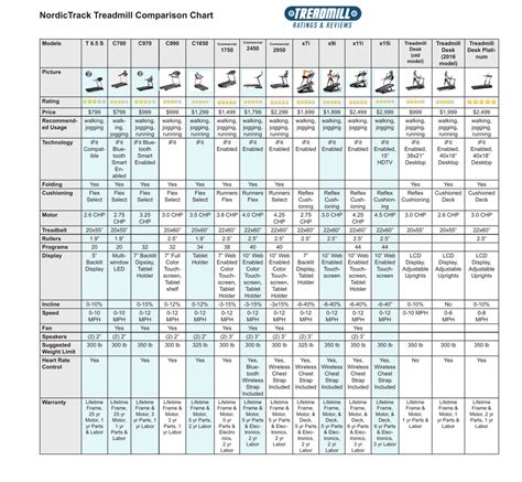Treadmill Chart For Beginners A Visual Reference Of Charts Chart Master