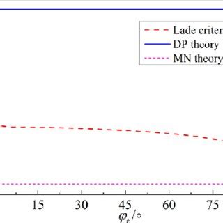 Value Of B For Other Criteria Download Scientific Diagram