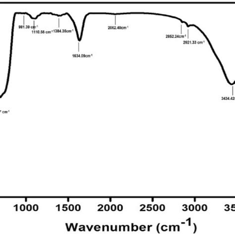 Ft Ir Spectrum Of Tio2 Nanoparticles Download Scientific Diagram