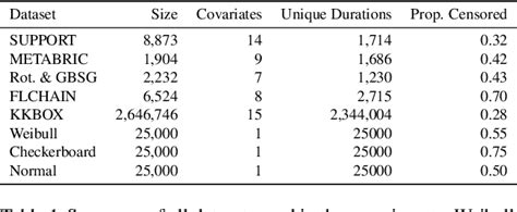 Table 1 From Time To Event Regression Using Partially Monotonic Neural