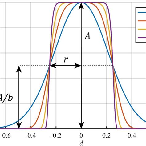 Super Gaussian Function With A 1d Distance Function For Several Values