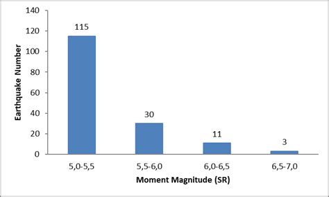 Graph Plotting Magnitude Versus Frequency Of Significant Tectonic Download Scientific Diagram