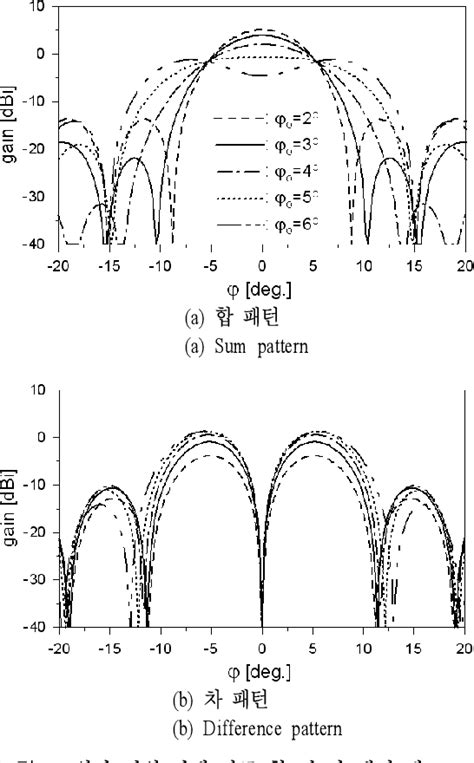 Figure 1 From Design Of Series Fed Microstrip Patch Array Antennas For Monopulse Radar Sensor