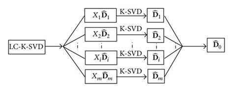 Flow Chart Of Initialization Dictionary Within Class In Lc K Svd 18