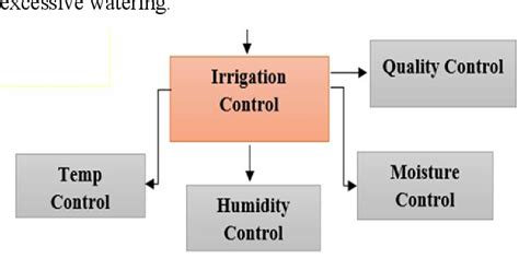 Figure 1 From Smart Irrigation System Using Lorawan Semantic Scholar