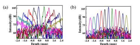 Point Spread Functions In Logarithmic Scale At Different Image Depths Download Scientific