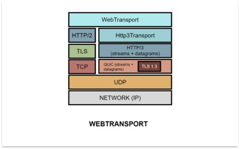 Webtransport 开播的应用实践之路语言 And 开发infoq精选文章