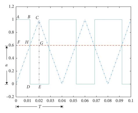 The pulse generated comparing μ a with a triangular wave Download Scientific Diagram