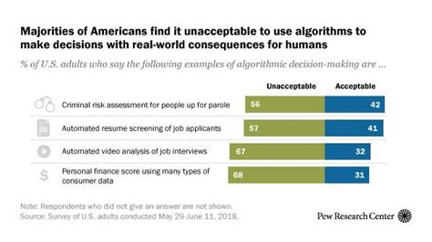 Public Attitudes Toward Computer Algorithms Rprogramming