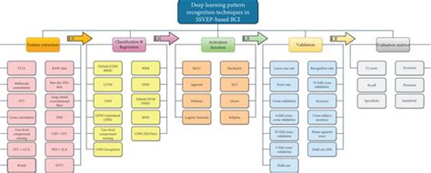 the existing applications of deep learning pattern recognition