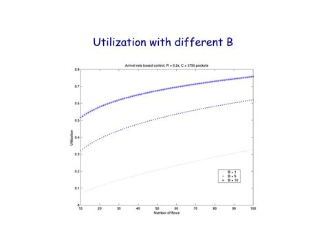 Ppt Active Queue Management Theory Experiment And Implementation