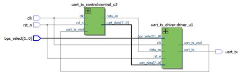 fpga串口通信的verilog驱动 peng blog 博客园
