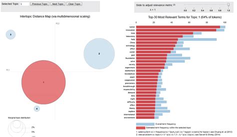 Visualization Of Topic Extraction Download Scientific Diagram