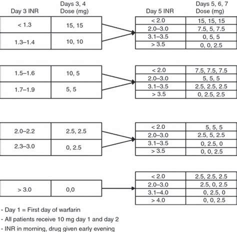 Predicting Warfarin Maintenance Dose In Patients With Venous