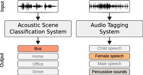 Figure 1 From Detection And Classification Of Acoustic Scenes And