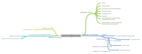 Using The Stringbuilder Class Stringbuilder Methods Charatindexchar