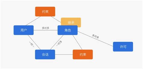 基于rbac的通用权限管理系统的详细分析与实现（理念篇——权限模型）数据库管理后端设计 Csdn博客