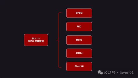 Wifi基础 三 ：802 11ac Ax Be 与 Wifi4、wifi5、wifi6、wifi7 Liwen01 博客园
