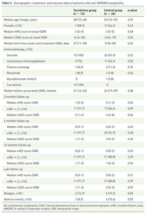 Demographic Treatment And Outcome Data Of Patients With Anti Nmdar Download Scientific
