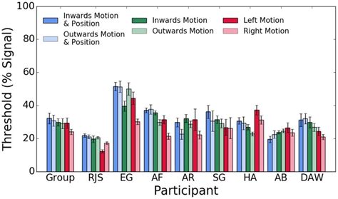 Average Across Observers And Individual Observer Motion Coherence