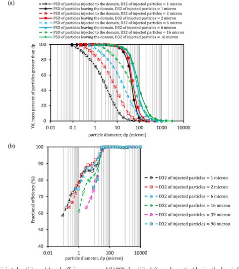 Figure 25 From CFD DDPM Coupled With An Agglomeration Model For Simulation Of Highly Loaded