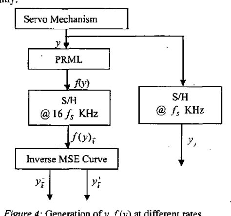 Figure 1 From Position Error Signal Estimation At High Sampling Rates Using Data And Servo
