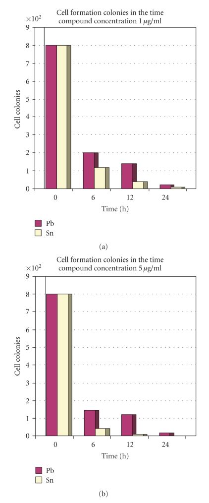 Time Dependence Of The Concentration Of Cell Colonies Containing Download Scientific Diagram